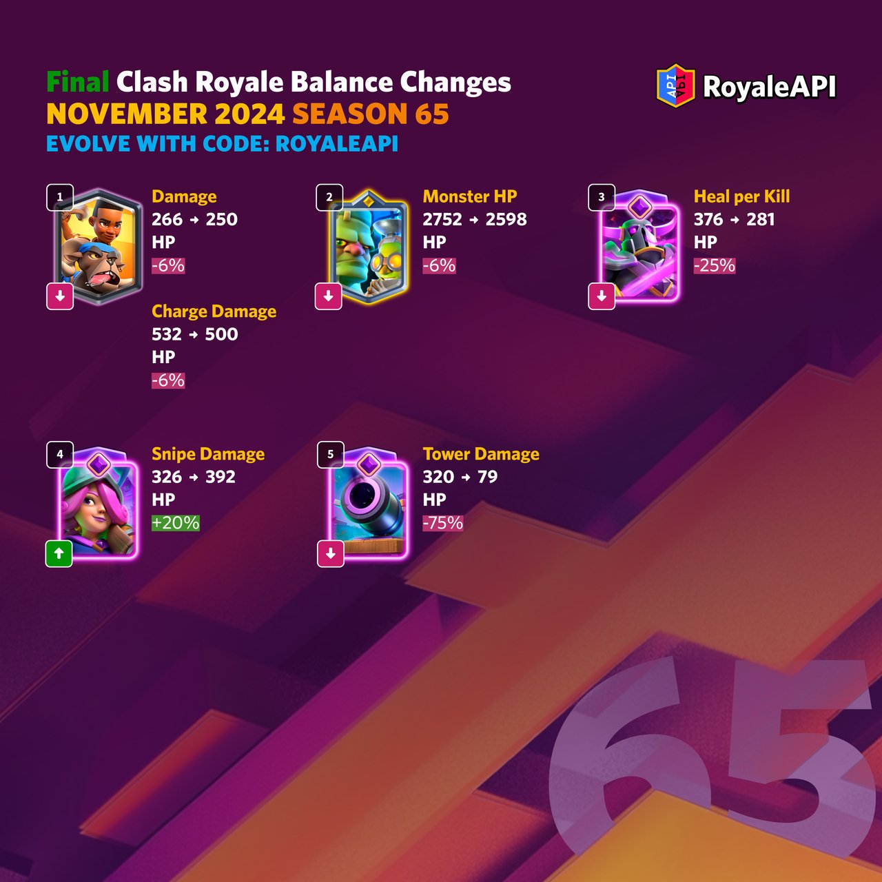 Final Balance Changes for November 2024 (Season 65) - Clash Royale News ...