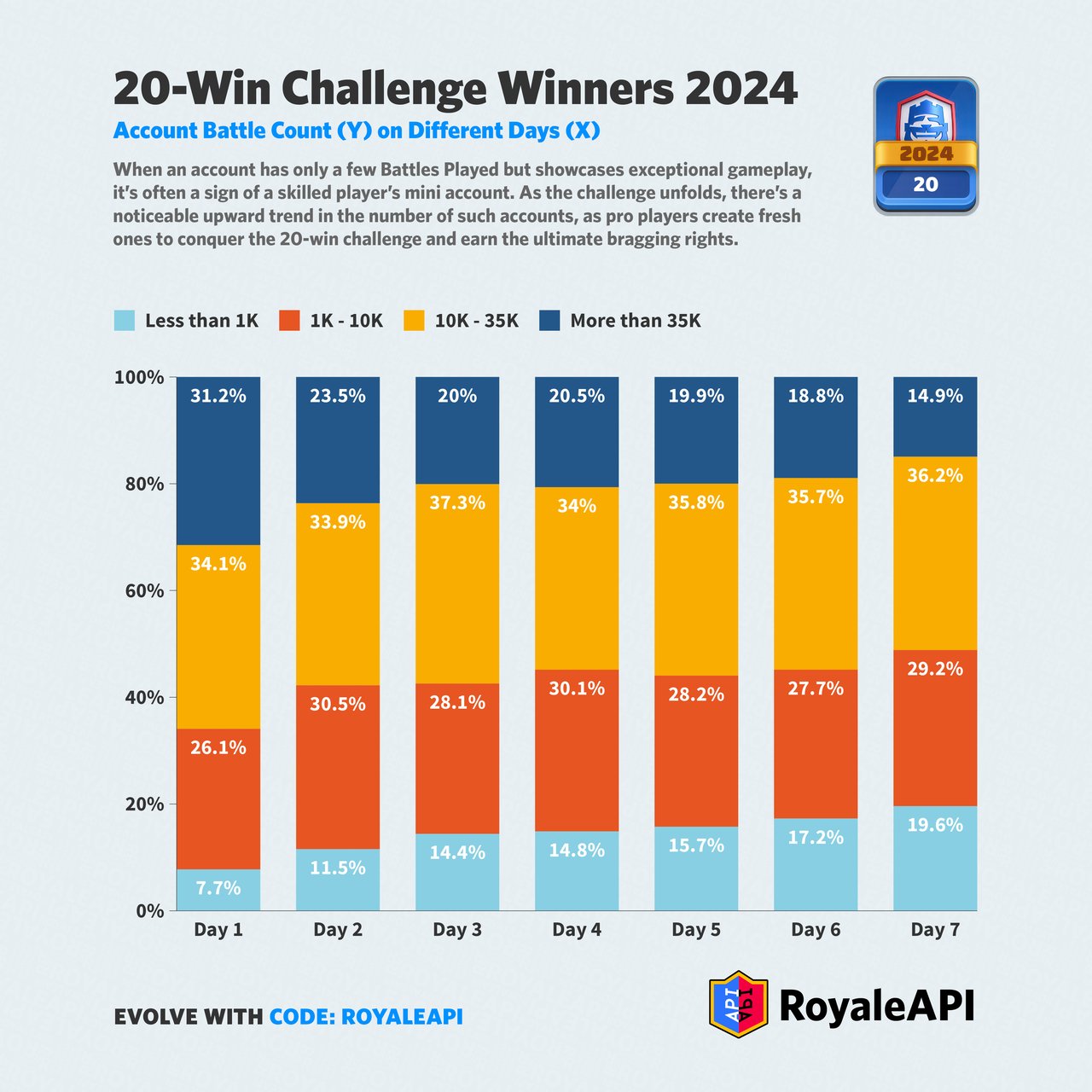 20 Win Challenge Stats of 2024 - Clash Royale News Blog - RoyaleAPI
