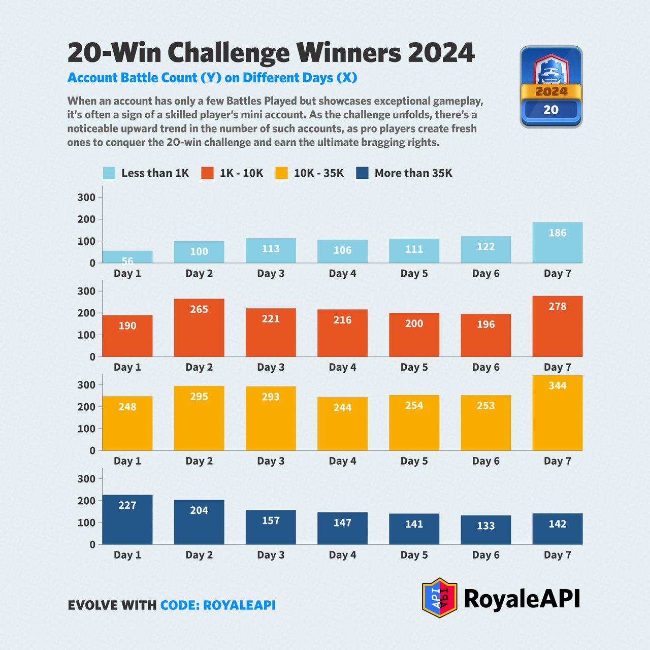 20 Win Challenge Stats of 2024 - Clash Royale News Blog - RoyaleAPI