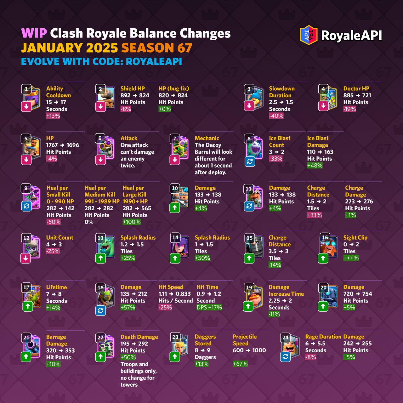 Work-in-progress Balance Changes for January 2025 (Season 67) - Clash ...