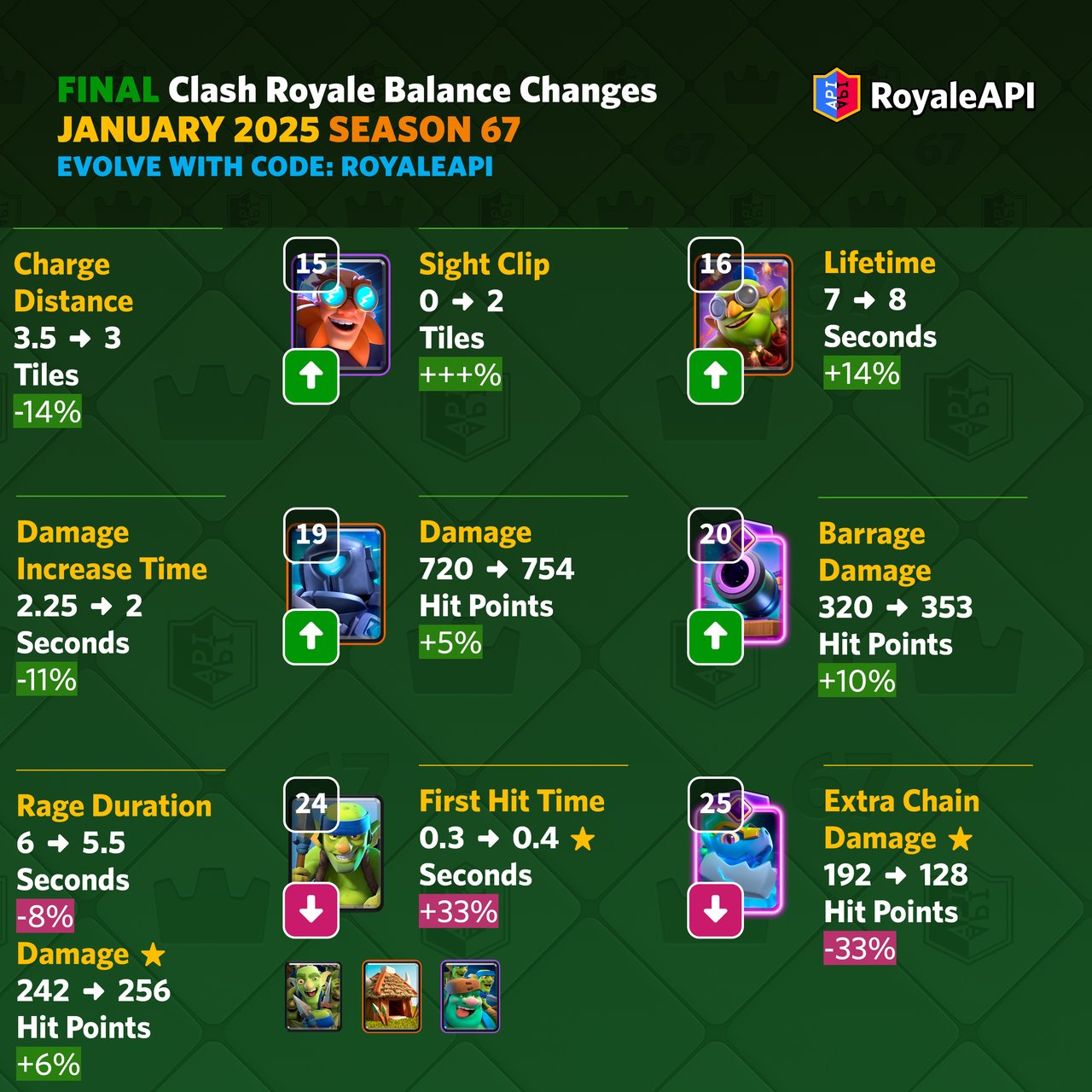 Final Balance Changes for January 2025 (Season 67) - Clash Royale News ...