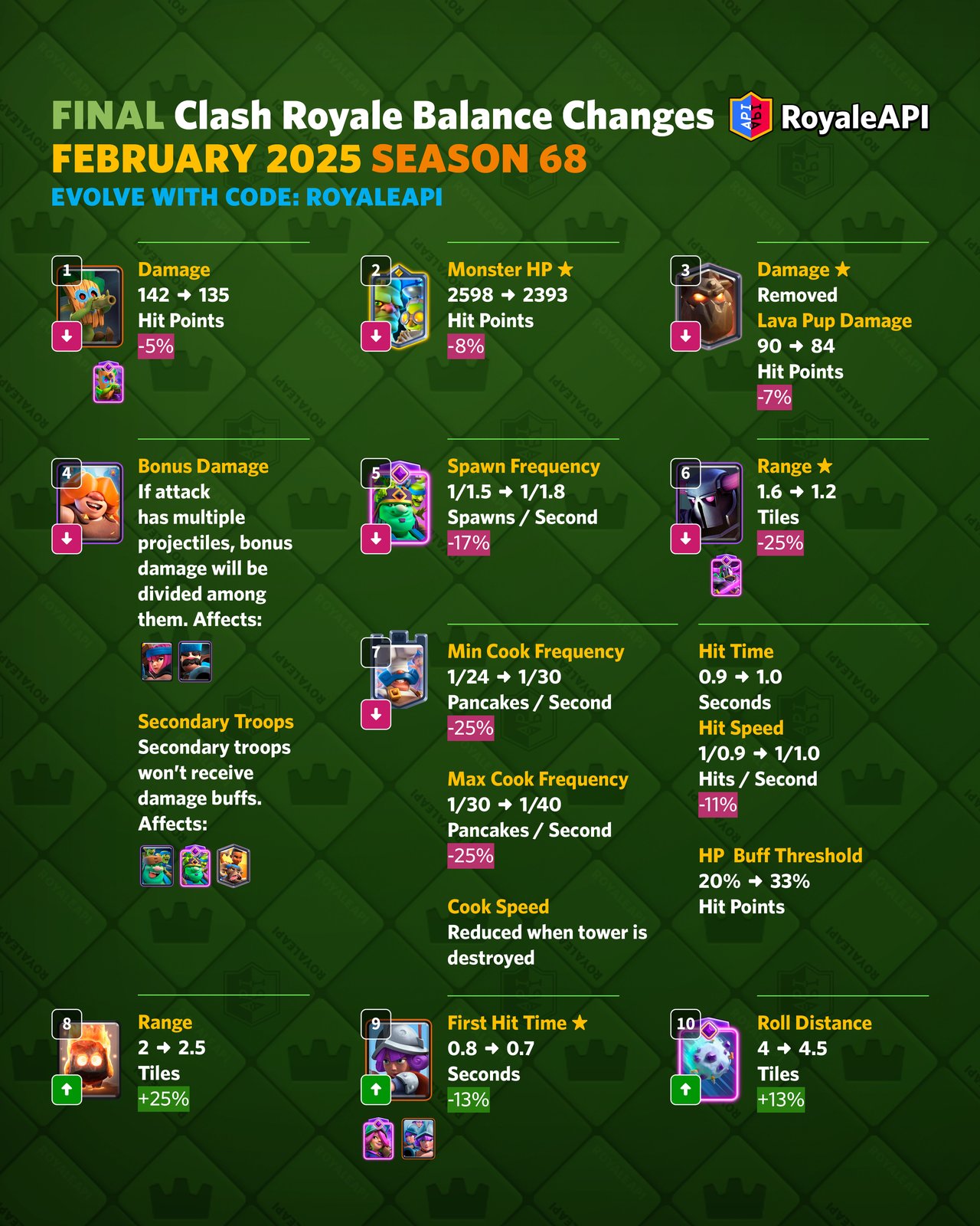 Final Balance Changes for February 2025 (Season 68) - Clash Royale News ...