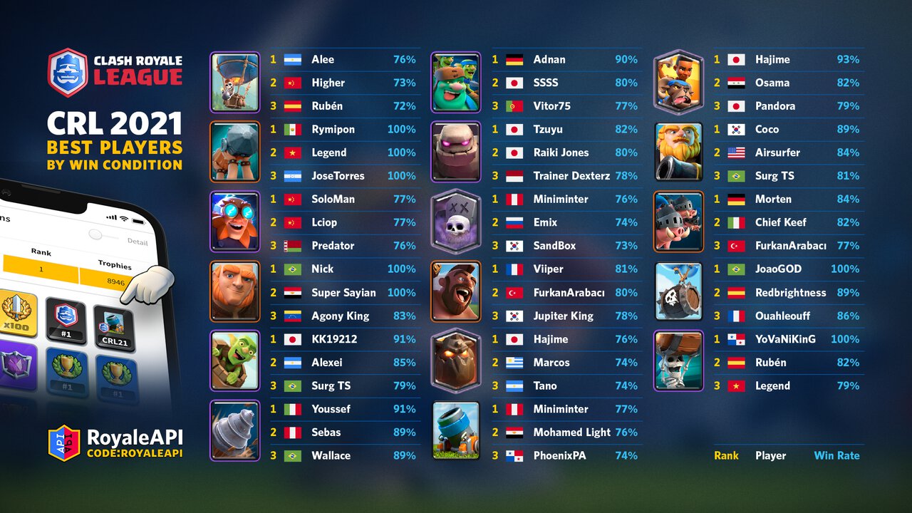 CRL 2021 Best Players by Win Condition - Clash Royale News Blog - RoyaleAPI