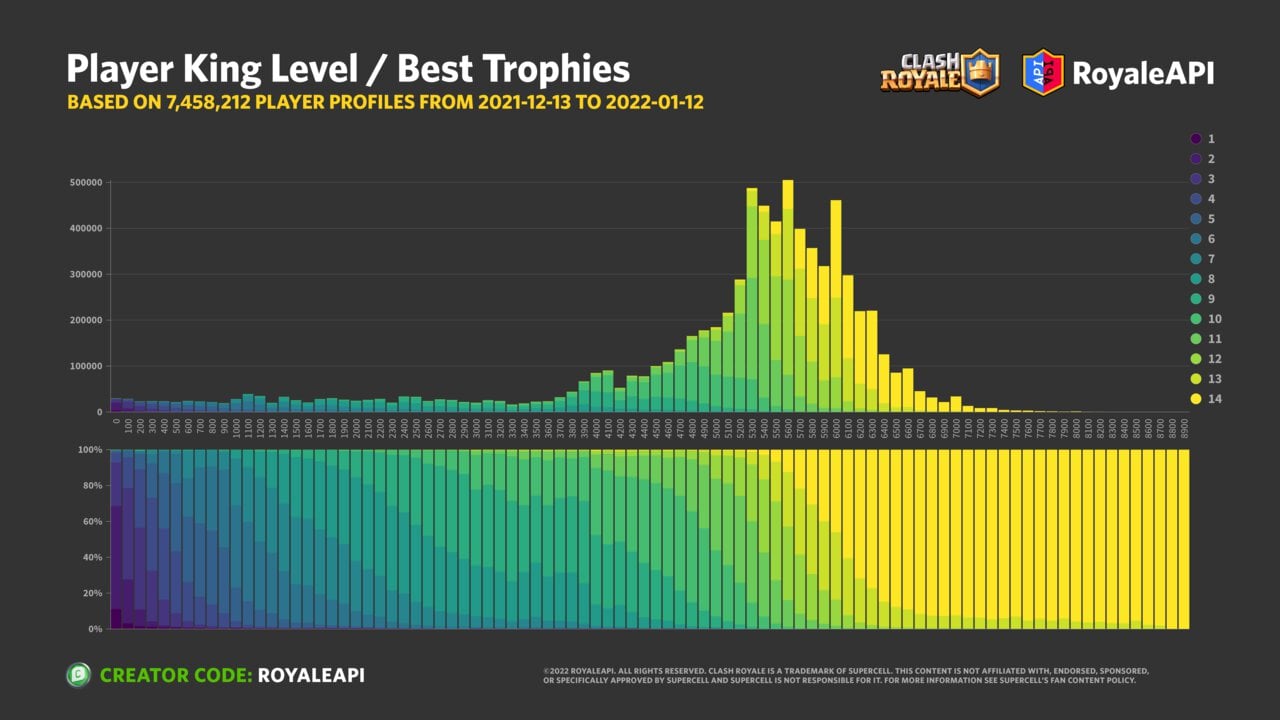 Player King Levels and Best Trophies - Clash Royale News Blog - RoyaleAPI